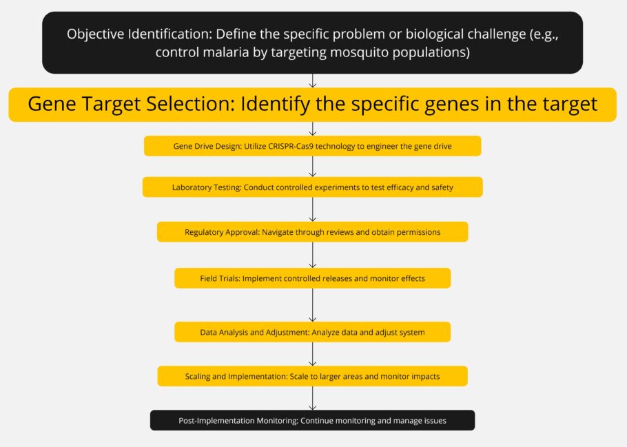Gene Drive Technology: Promises and Perils for Ecosystems